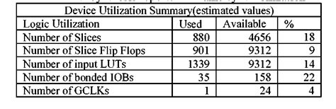 table i from fpga implementation of frame synchronization and symbol timing synchronization