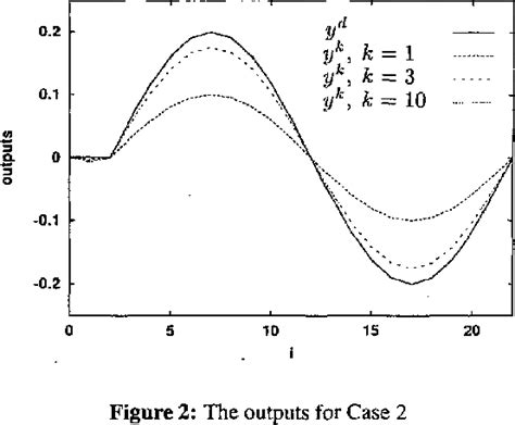 figure 2 from iterative learning control with advanced output data for nonminimum phase systems