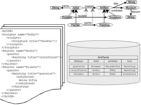 example of xml rdf sources and mediation rdf s schema download scientific diagram