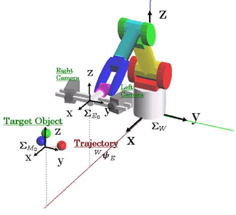 object and the visual servoing system download scientific diagram