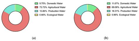 ijerph free full text multi objective optimal allocation of water resources based on the