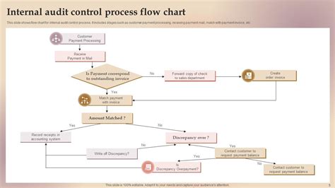 Internal Control Process Powerpoint Ppt Template Bundles PPT Template