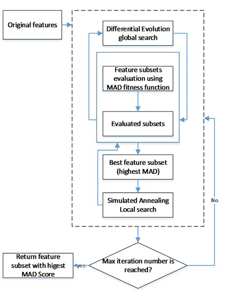 ddesa unsupervised feature selection download scientific diagram