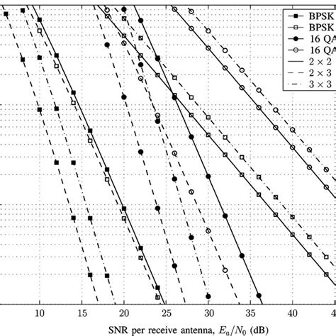 approximate uncoded ber performance for ml and zf receivers in the download scientific diagram