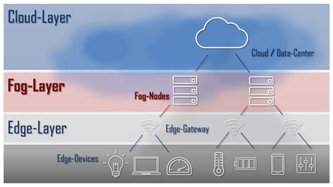 What Is Fog Computing IONOS