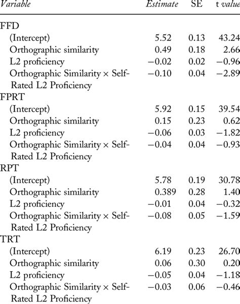 fixed effects of the linear mixed effect models for reading time download table