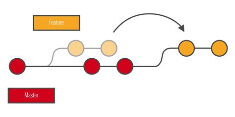 tutorial how does git rebase work and compare with git merge and git interactive rebase