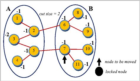 figure 2 from vertex separators for partitioning a graph semantic scholar