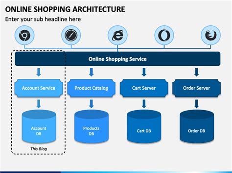 System Architecture Diagram For Online Shopping Online Shopp