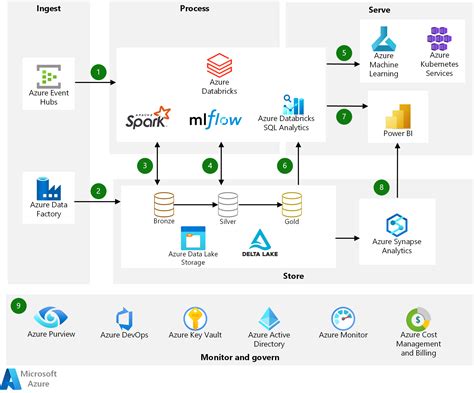 azure data reference architecture
