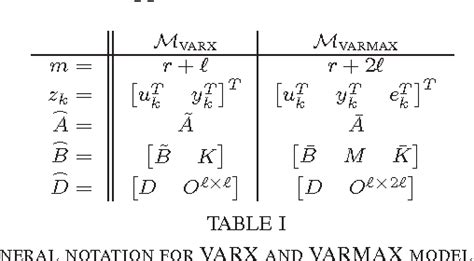 table i from varmax based closed loop subspace model identification semantic scholar