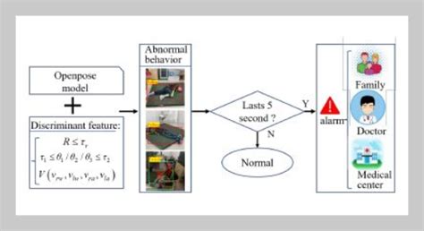 abnormal behavior detection for patients in nursing rehabilitation center journal of applied