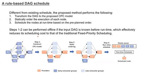 [rtss 2020] dag scheduling and analysis on multiprocessor systems youtube