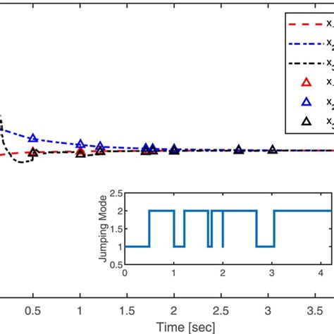 pdf sampled‐data synchronization of singular markovian jump system application to dc motor model
