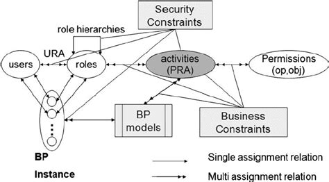 the constraint based business process management model download scientific diagram