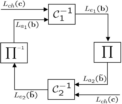 6 iterative decoding of a parallel concatenated convolutional code download scientific diagram