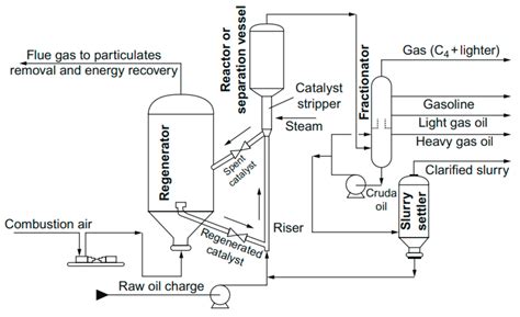 Energies Free Full Text A Review On Production Of Light Olefins Via