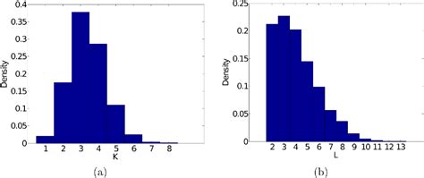figure 1 from a bayesian nonparametric approach for the analysis of multiple categorical item