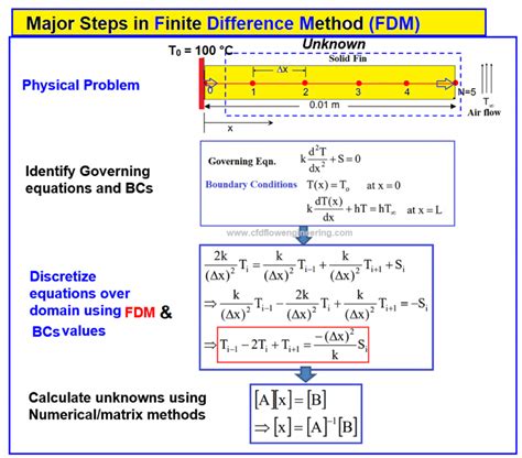 basics of cfd modeling for beginners · cfd flow engineering
