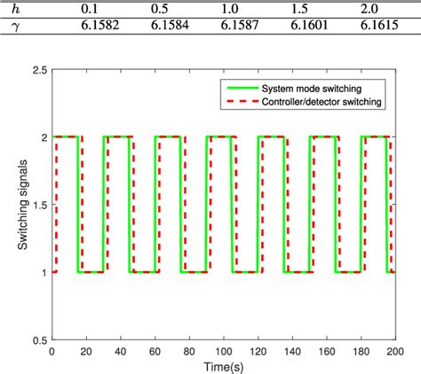 figure 3 from fault detection and controller co design for nonlinear delayed switched systems