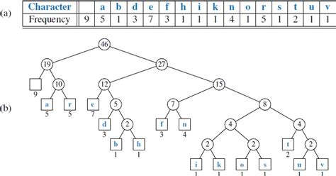 massive algorithms greedy algorithms set 3 huffman coding geeksforgeeks