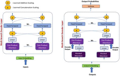 weighted transformer network for machine translation