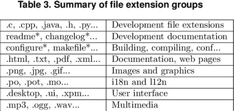 table 3 from executable source code and non executable source code analysis and relationships