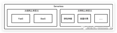 serverless工程实践 从入门到进阶 腾讯云开发者社区 腾讯云