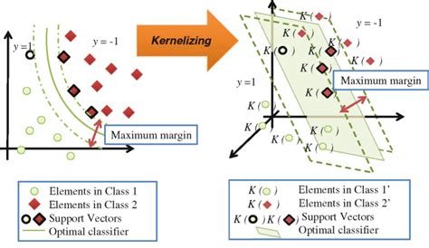 multi kernel support vector machines and incremental learning