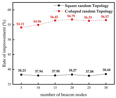 sensors free full text dv hop algorithm based on multi objective salp swarm algorithm