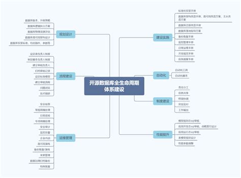 去o中的数据库全生命周期体系建设 墨天轮