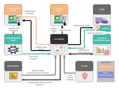 platform flowchart edrawmax free editbale printable flow chart design flow chart template