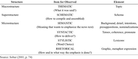 van dijk s critical discourse analysis download scientific diagram
