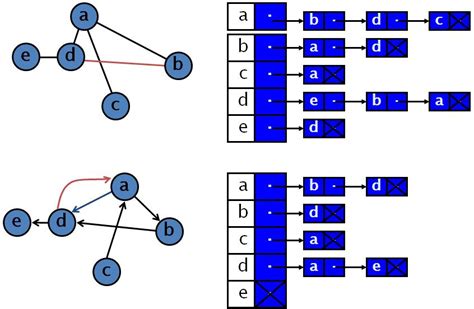 Adjacency List Representation Of Graph