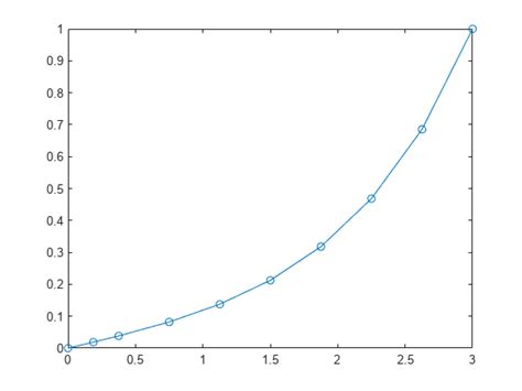 form initial guess for boundary value problem solver matlab bvpinit