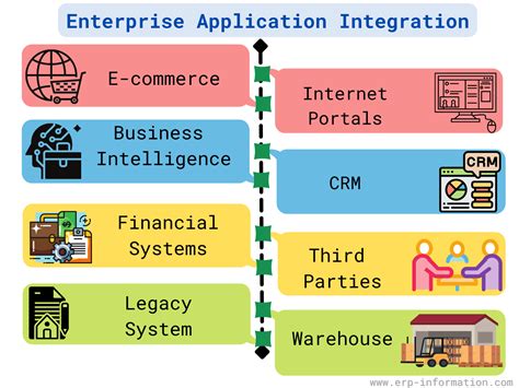 what is enterprise application integration eai importance types