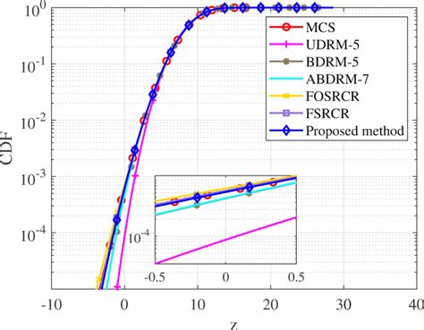 cdfs of the lsf by different methods for example 1 download scientific diagram
