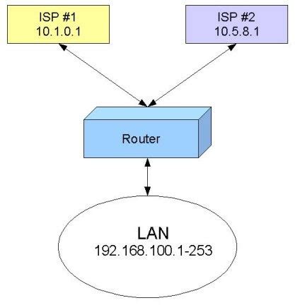 MikroTik Indonesia Mikrotik Load Balancing Over Multiple Gateways