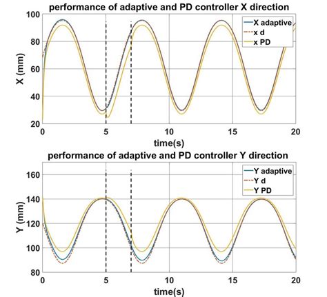 5 performance of adaptive controller in response to kinematic and download scientific diagram