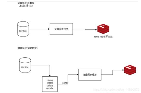 解决redis高并发问题的几种思路 redis怎么解决高并发 csdn博客