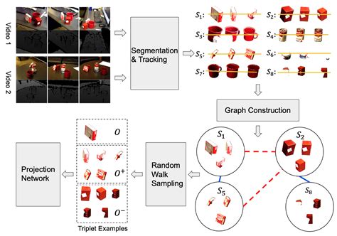 a self supervised learning system for object detection in videos using random walks on graphs