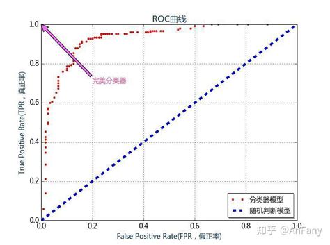 python3机器学习实践：逻辑回归【实例：心脏病预测】 知乎