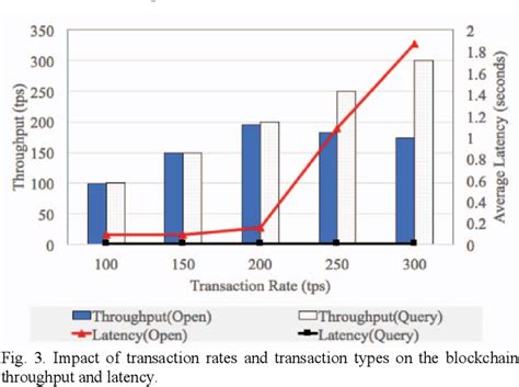 figure 3 from performance analysis of a hyperledger fabric blockchain framework throughput