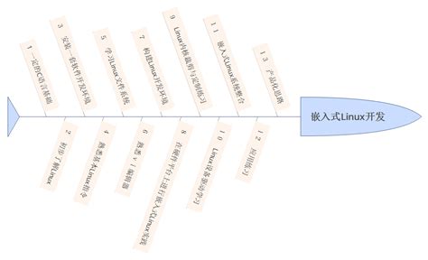 【纯干货】全套嵌入式linux学习路线图及海量资料汇总 知乎