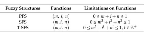 table 1 from t spherical fuzzy einstein hybrid aggregation operators and their applications in