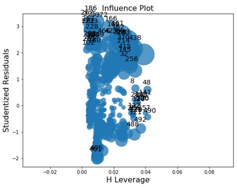 a complete model diagnostics of multivariate linear regression by abhilash kumar sirigari medium