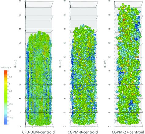 particle distribution of cfd dem and cgpm with centroid interpolation download scientific