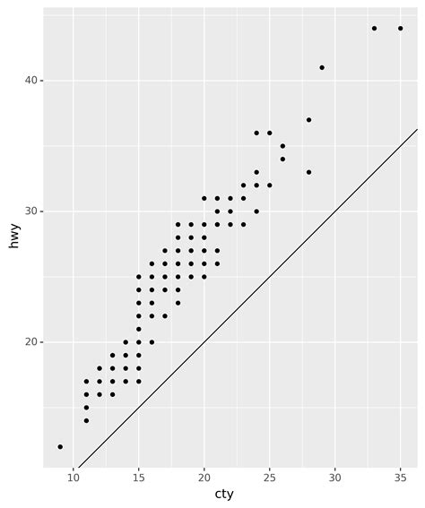 Ch 4 Transformations Data Visualization With Plotnine