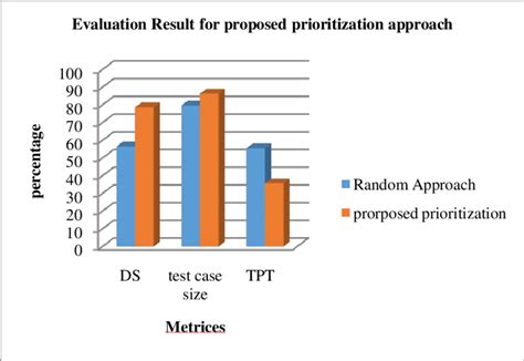 evaluation result of test case prioritization methods vi conclusion in download scientific