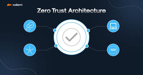 An In Depth Look Into Zero Trust Architecture ZTA Wallarm